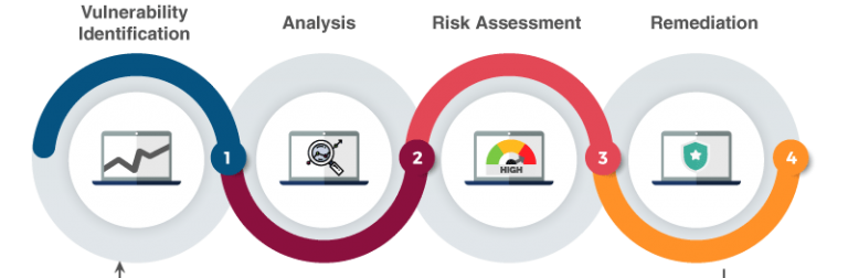 Vulnerability assessments - everything you need to know